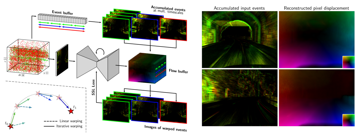Self-Supervised Motion Estimation for Event Cameras – Interview of Sony Research Award Program ...